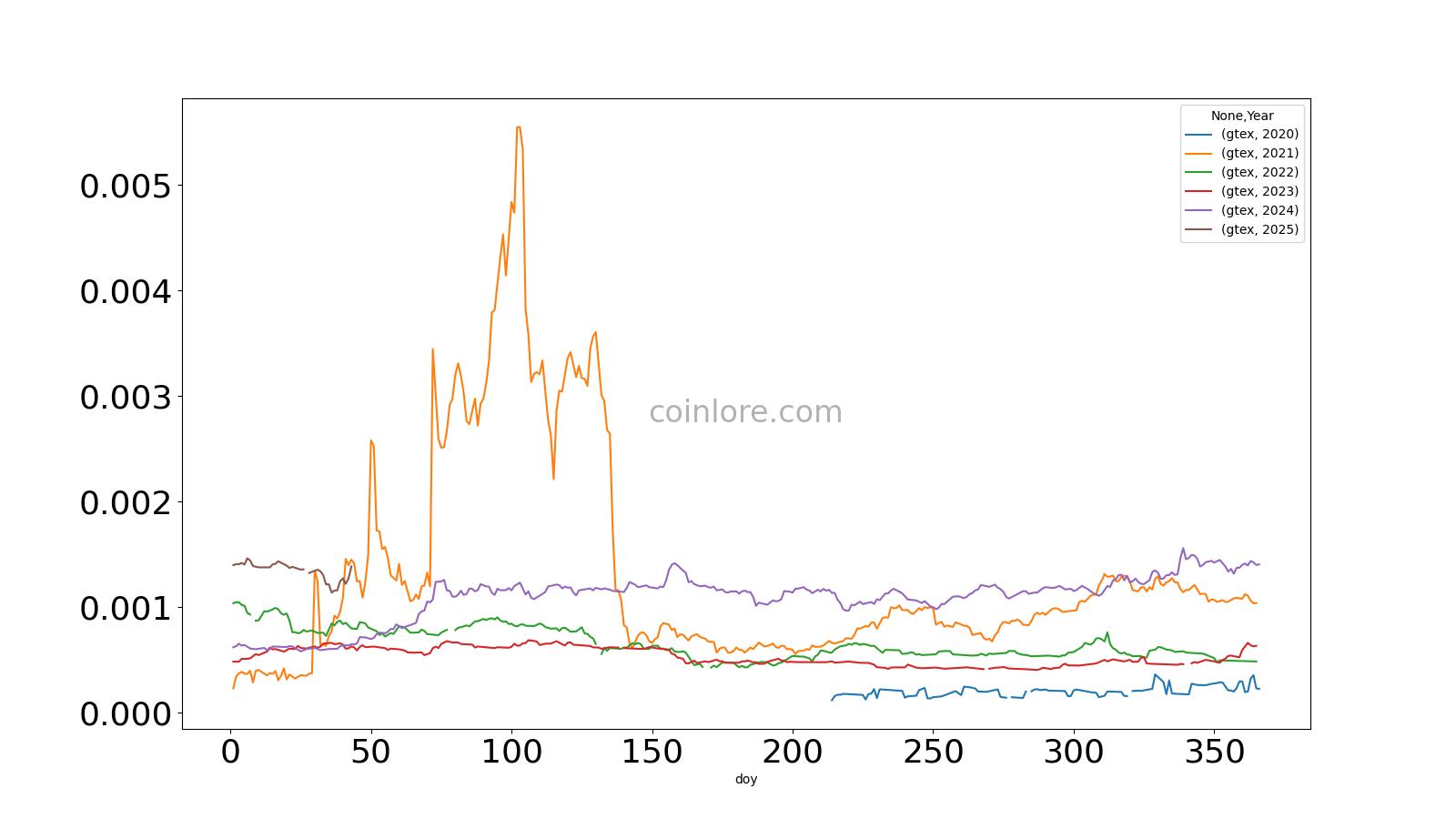 Year Over Year GTEX Price
