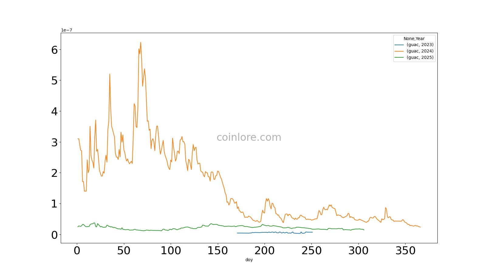Guacamole Year over year price