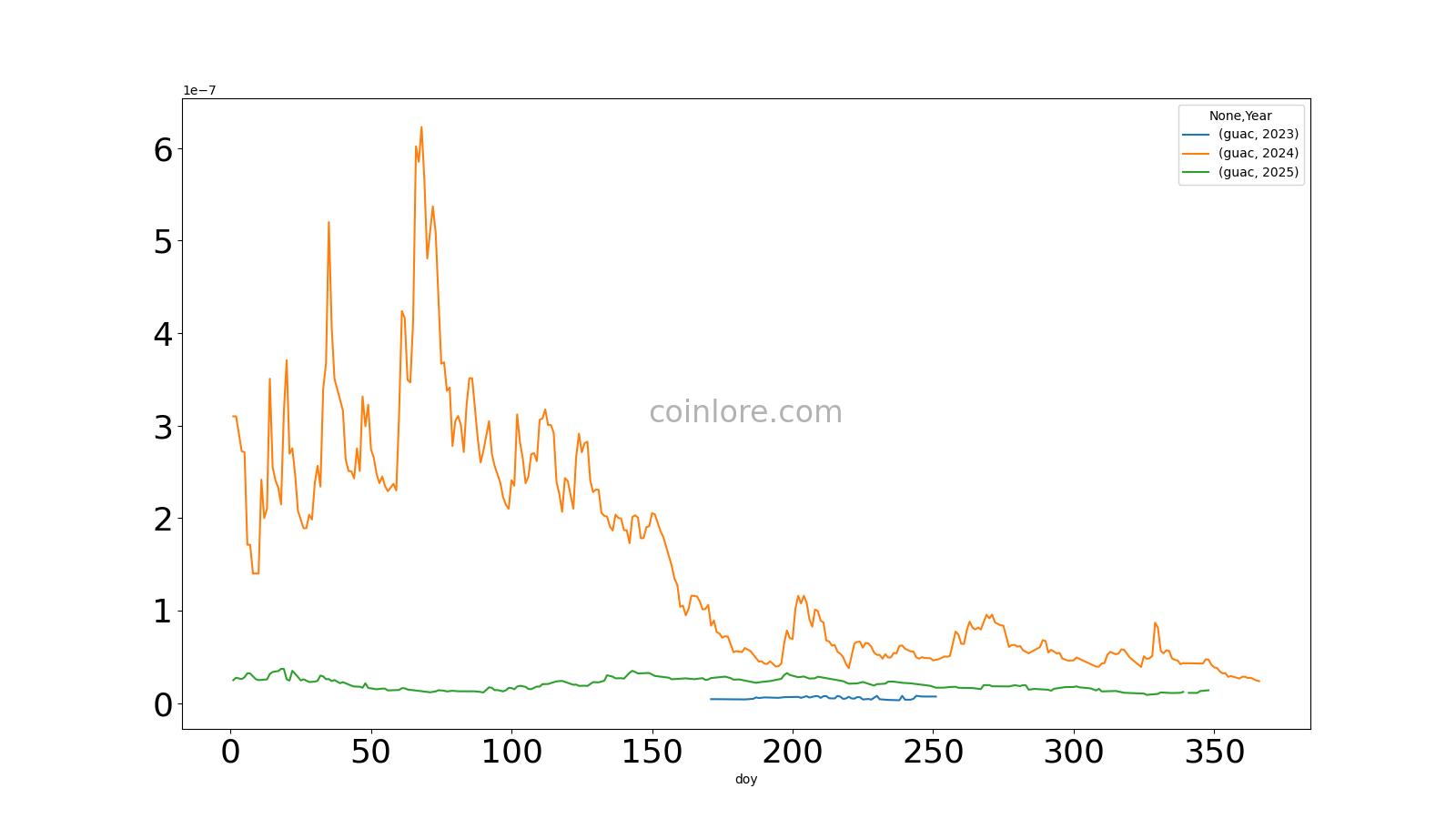 Guacamole Year over year price