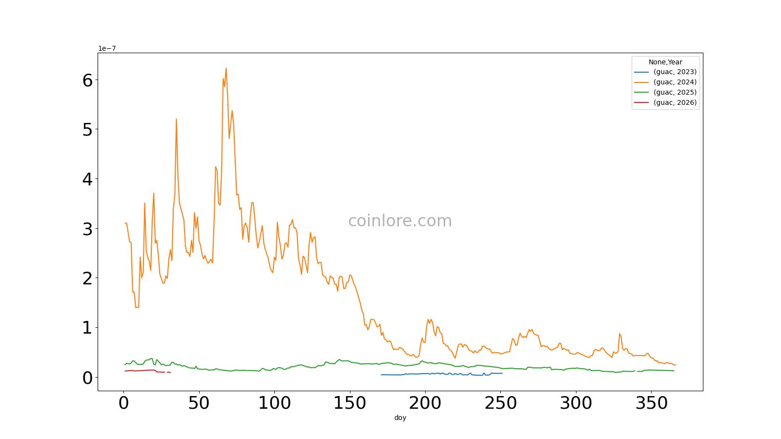 Guacamole курс год за годом