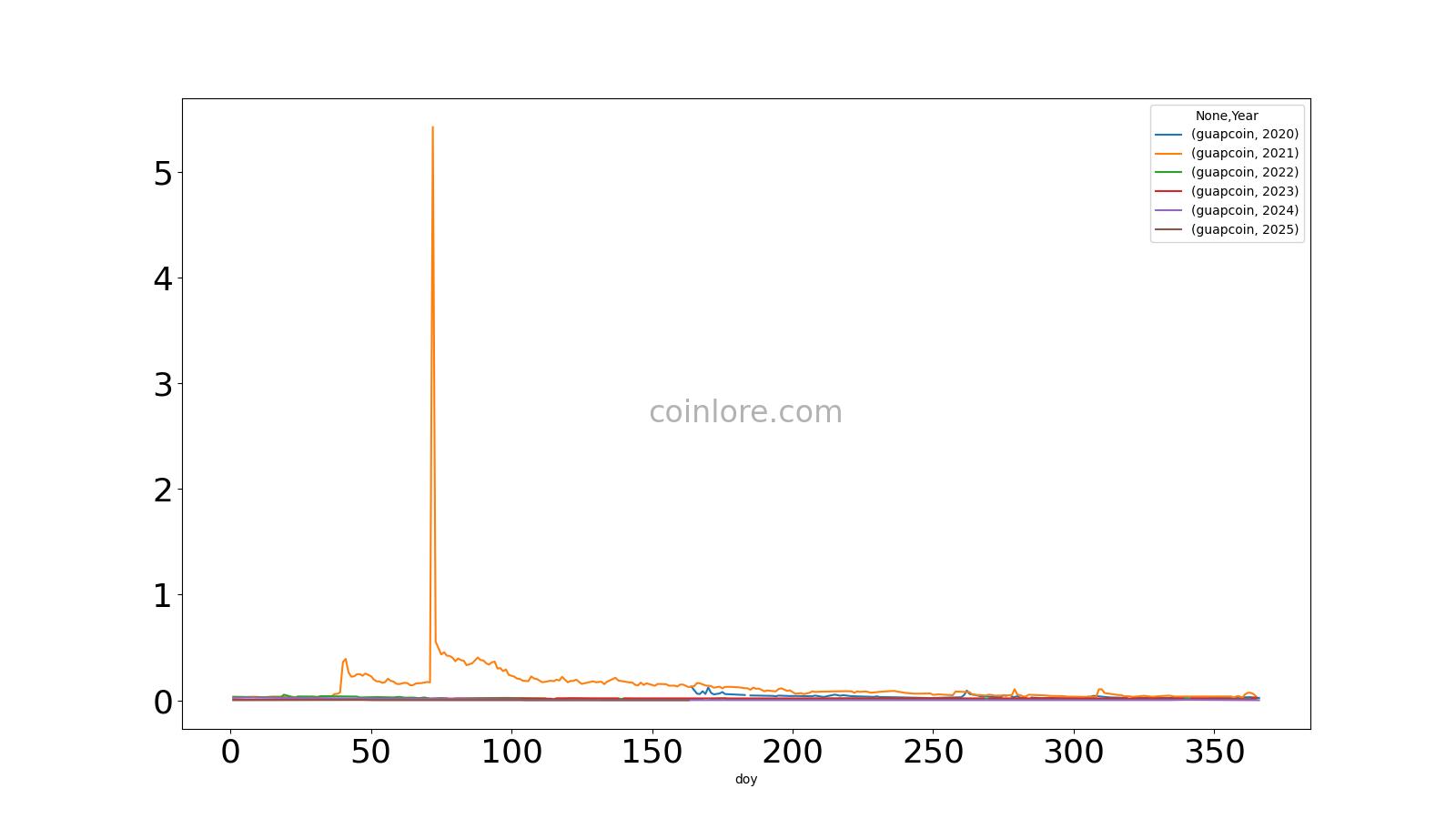 Year Over Year Guapcoin Price