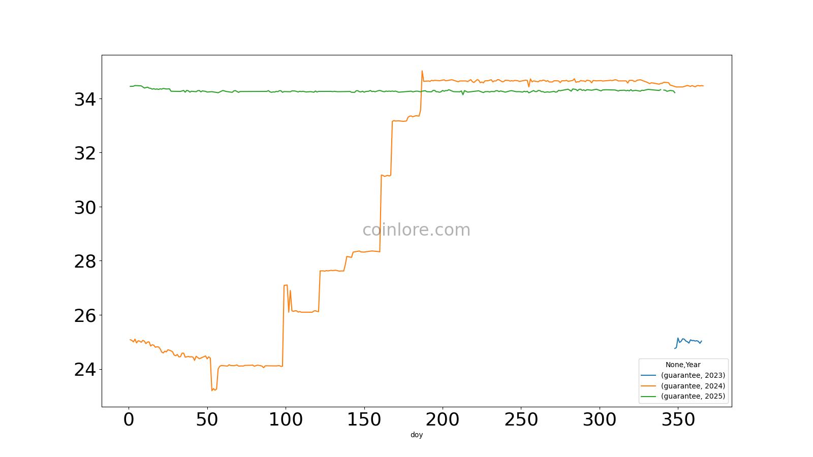 Year Over Year Guarantee Price