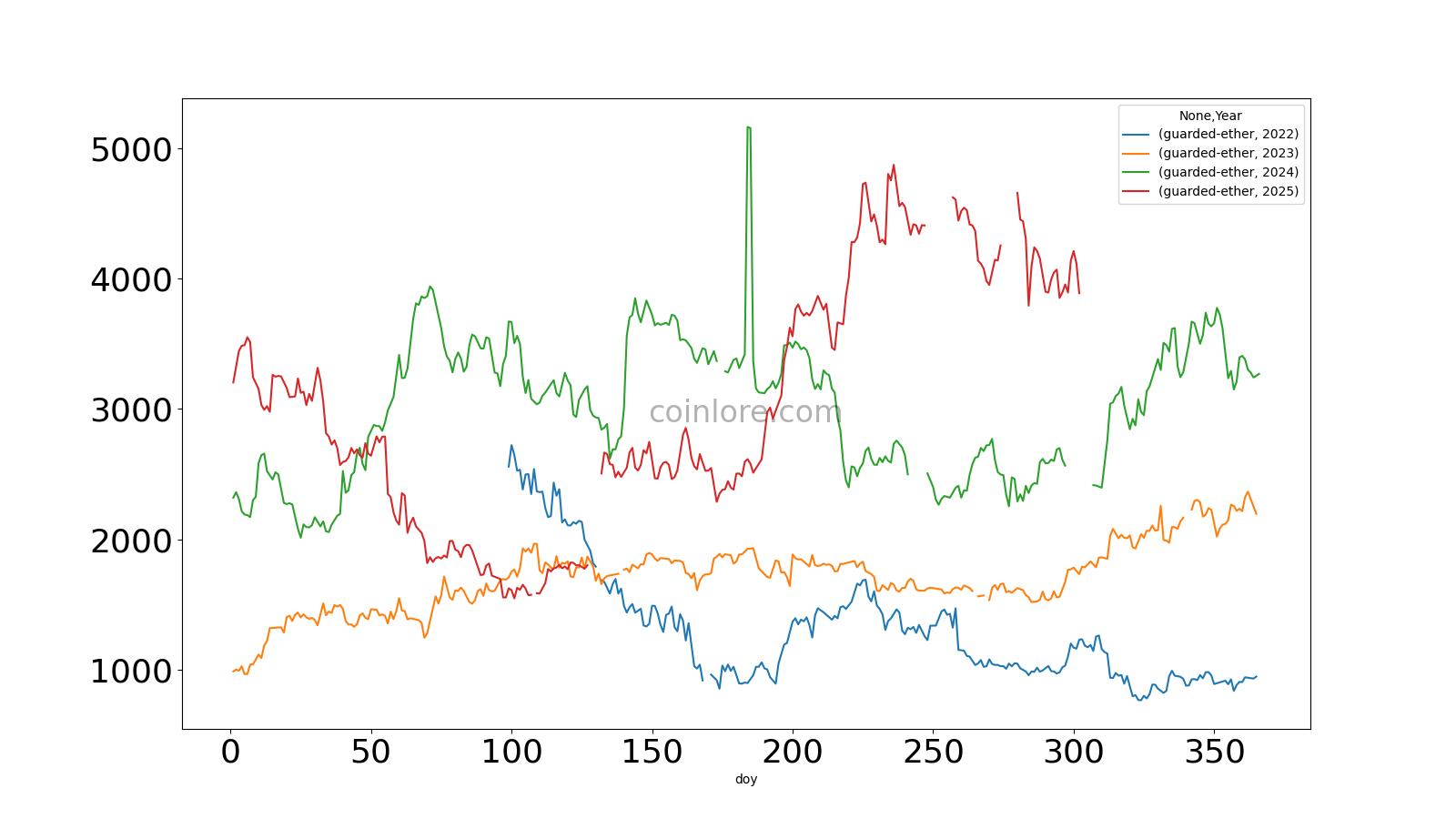 Year Over Year Guarded Ether Price