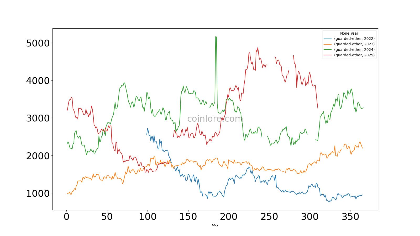 Year Over Year Guarded Ether Price