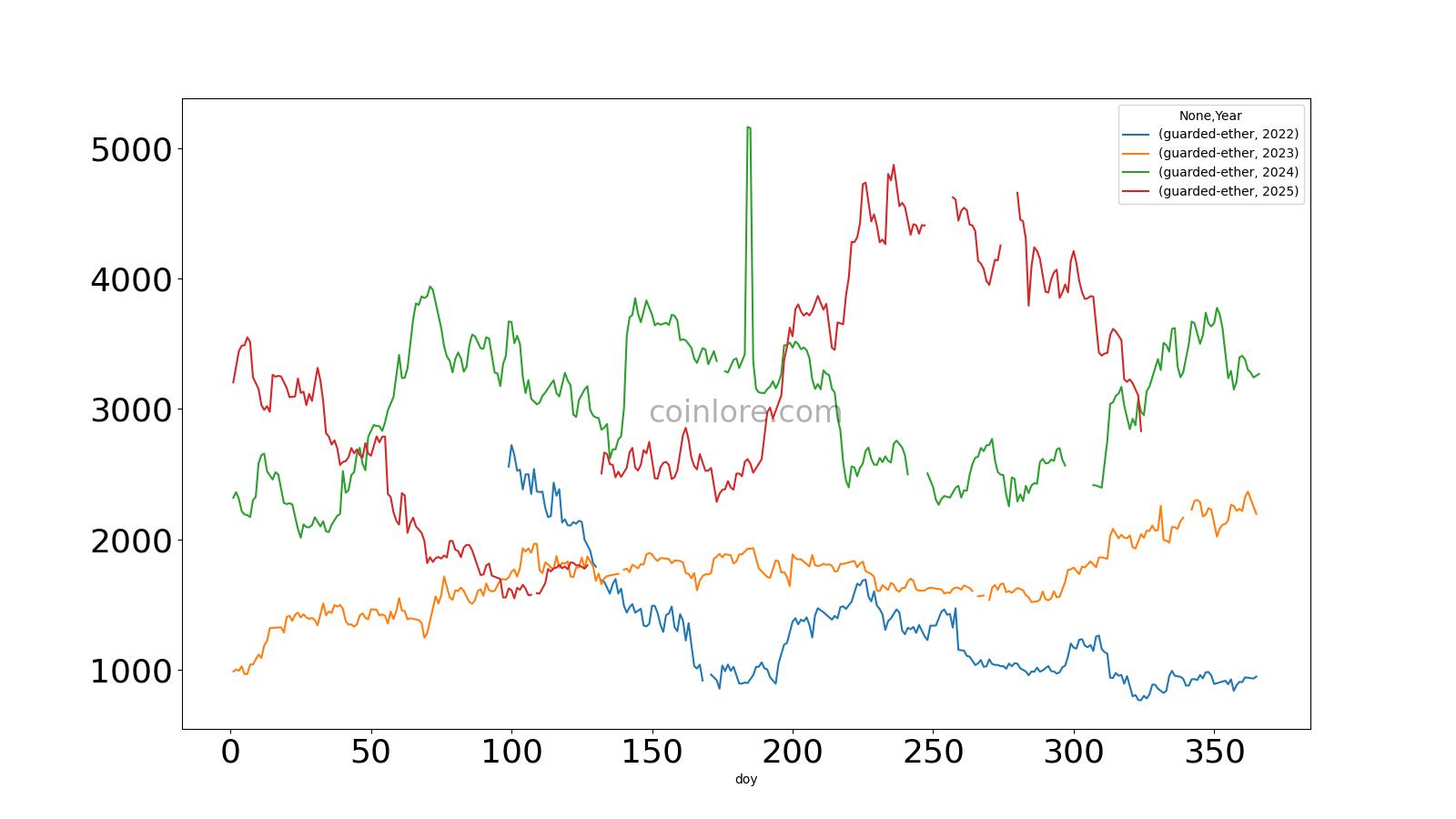 Year Over Year Guarded Ether Price