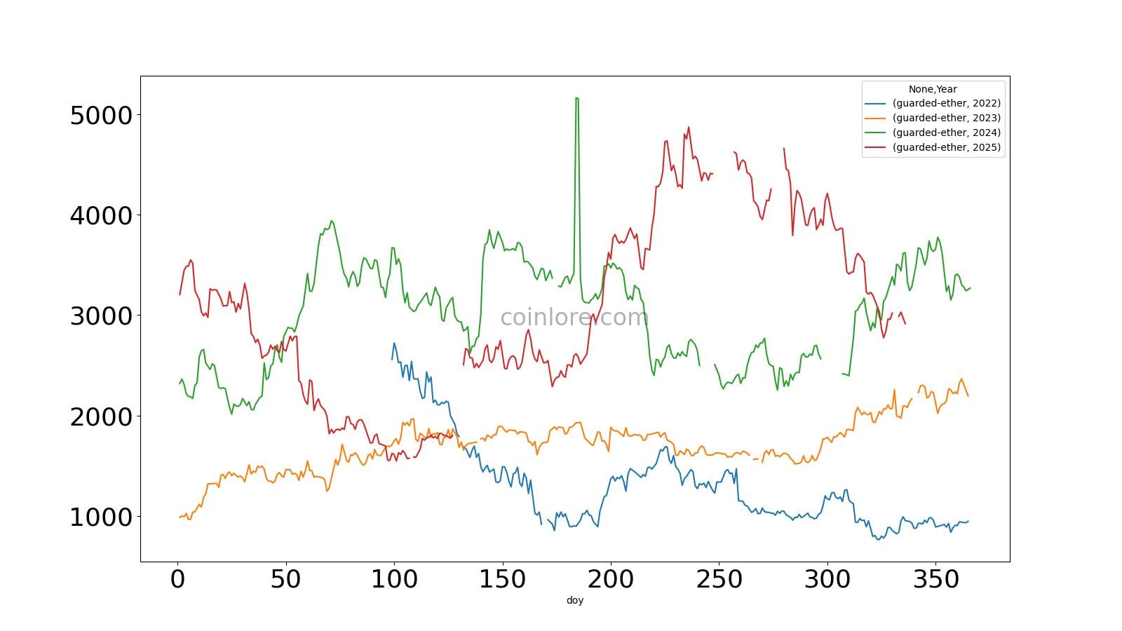 Guarded Ether Historical year over year chart