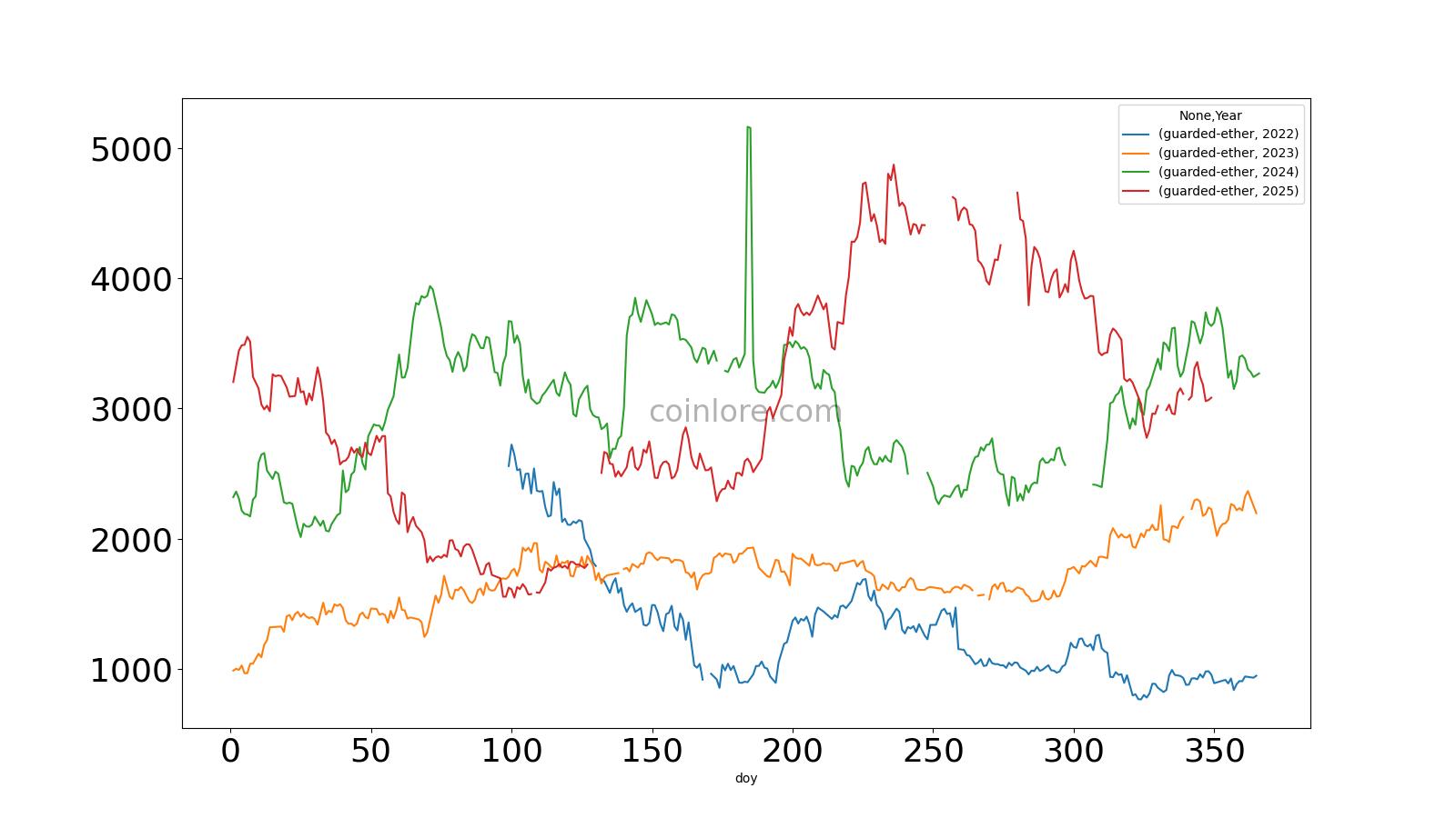 Guarded Ether Historical year over year chart