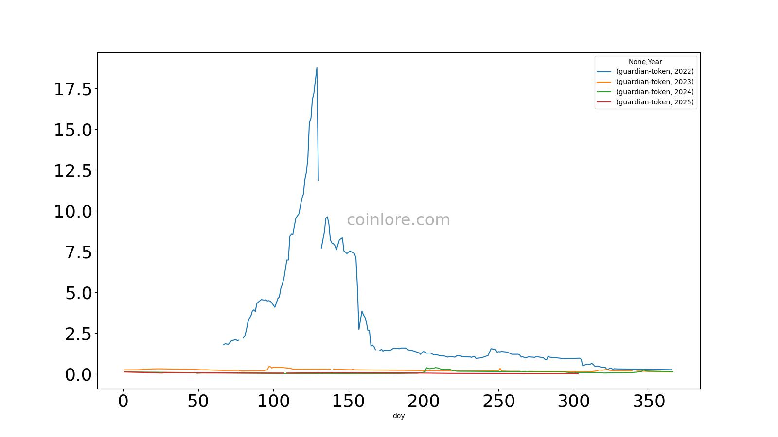 Guardian Token Historical year over year chart