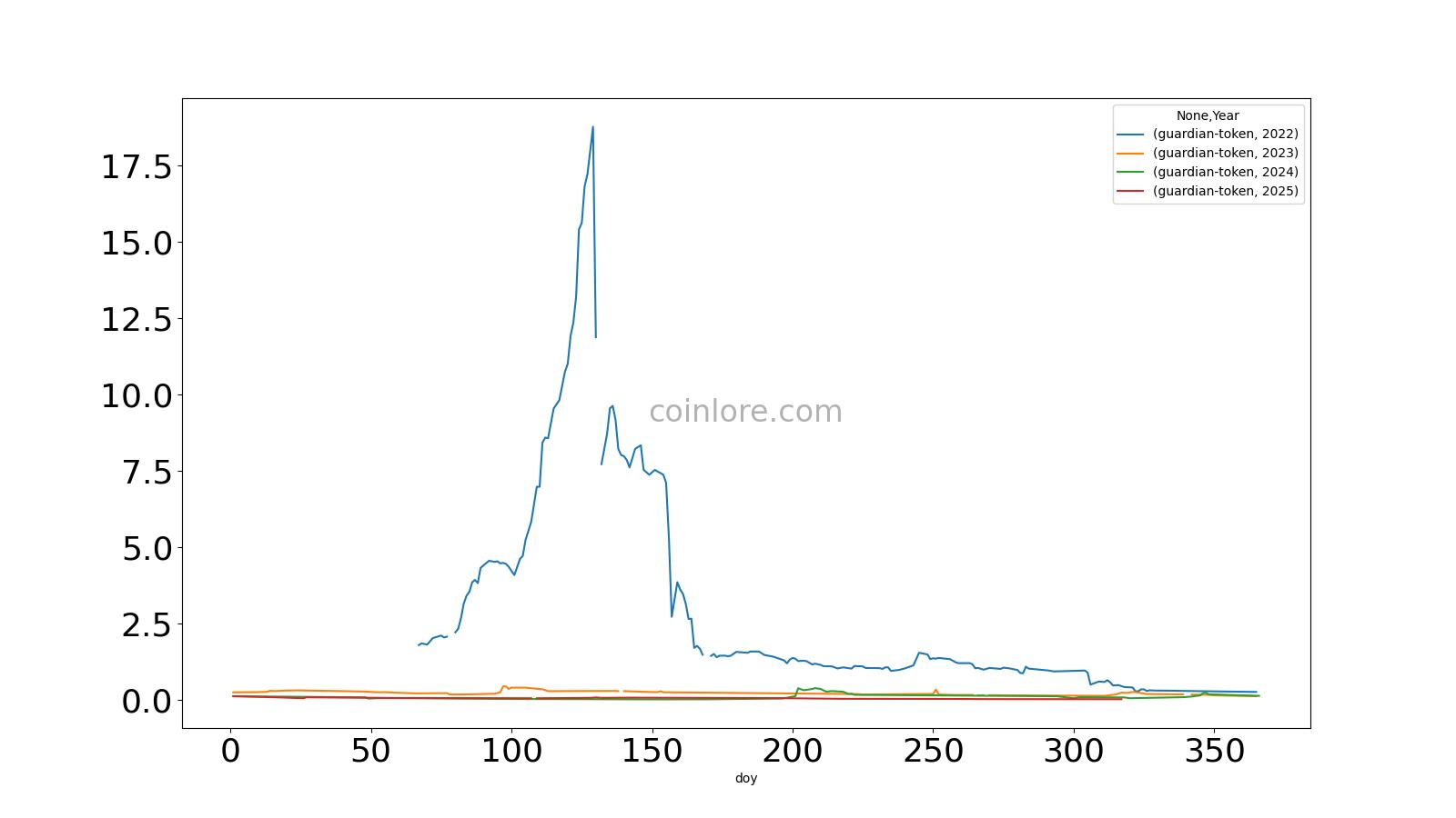 Guardian Token Year over year price