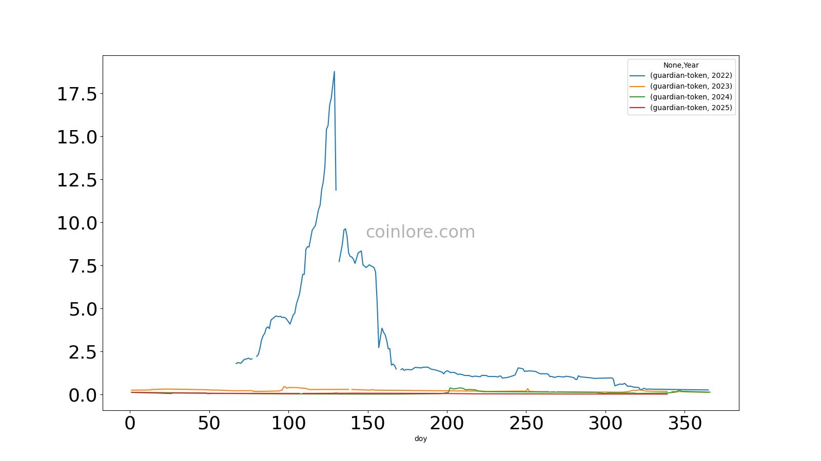 Year Over Year Guardian Token Price
