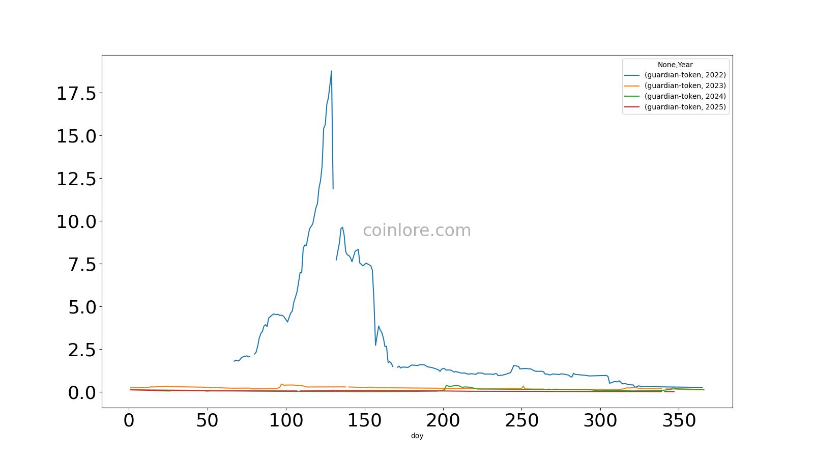 Guardian Token Year over year price