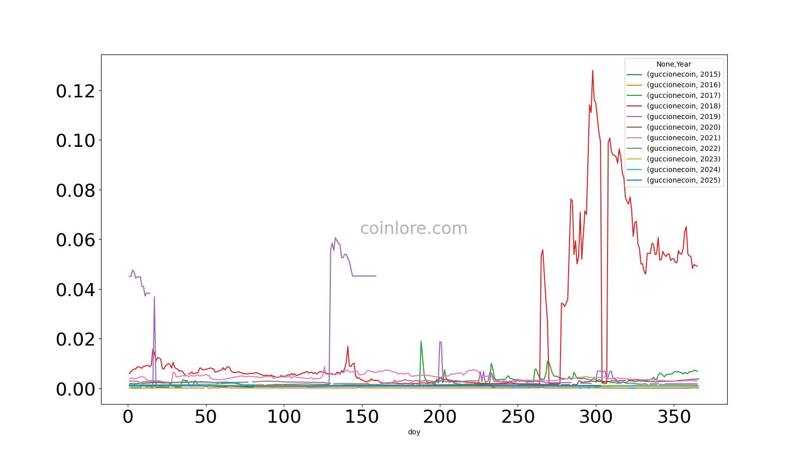 GuccioneCoin Historical year over year chart