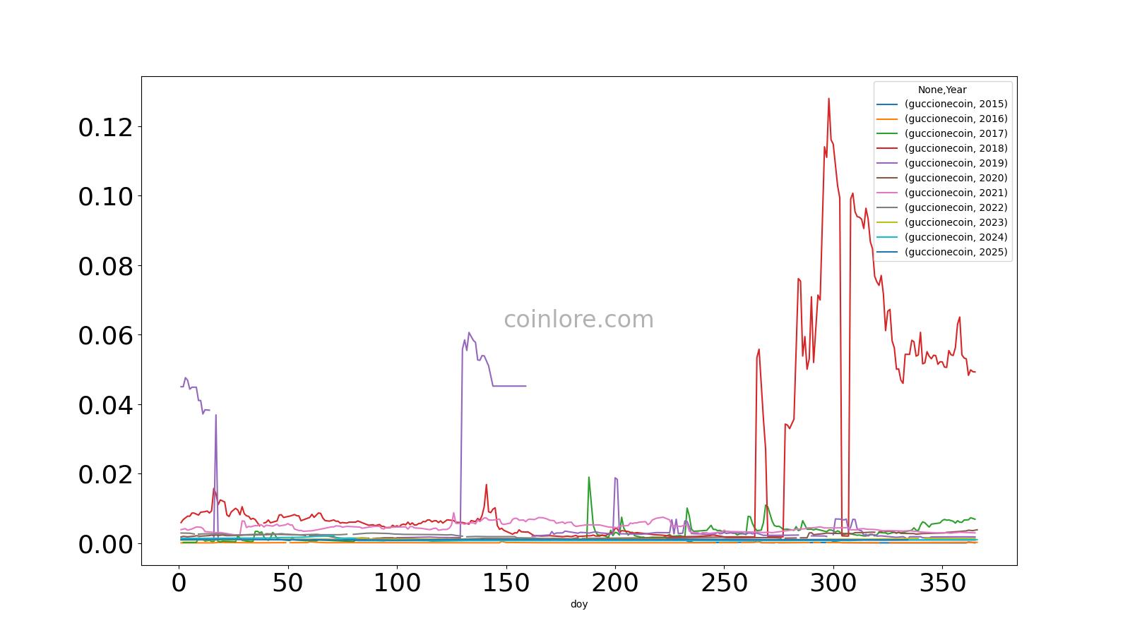 GuccioneCoin Year over year price