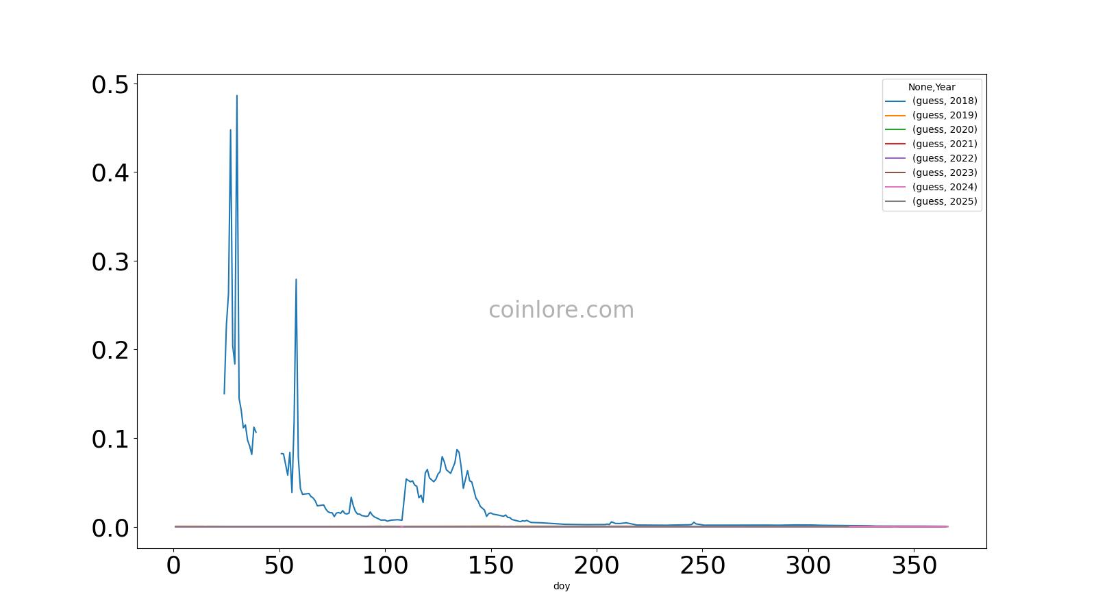 Peerguess Year over year price