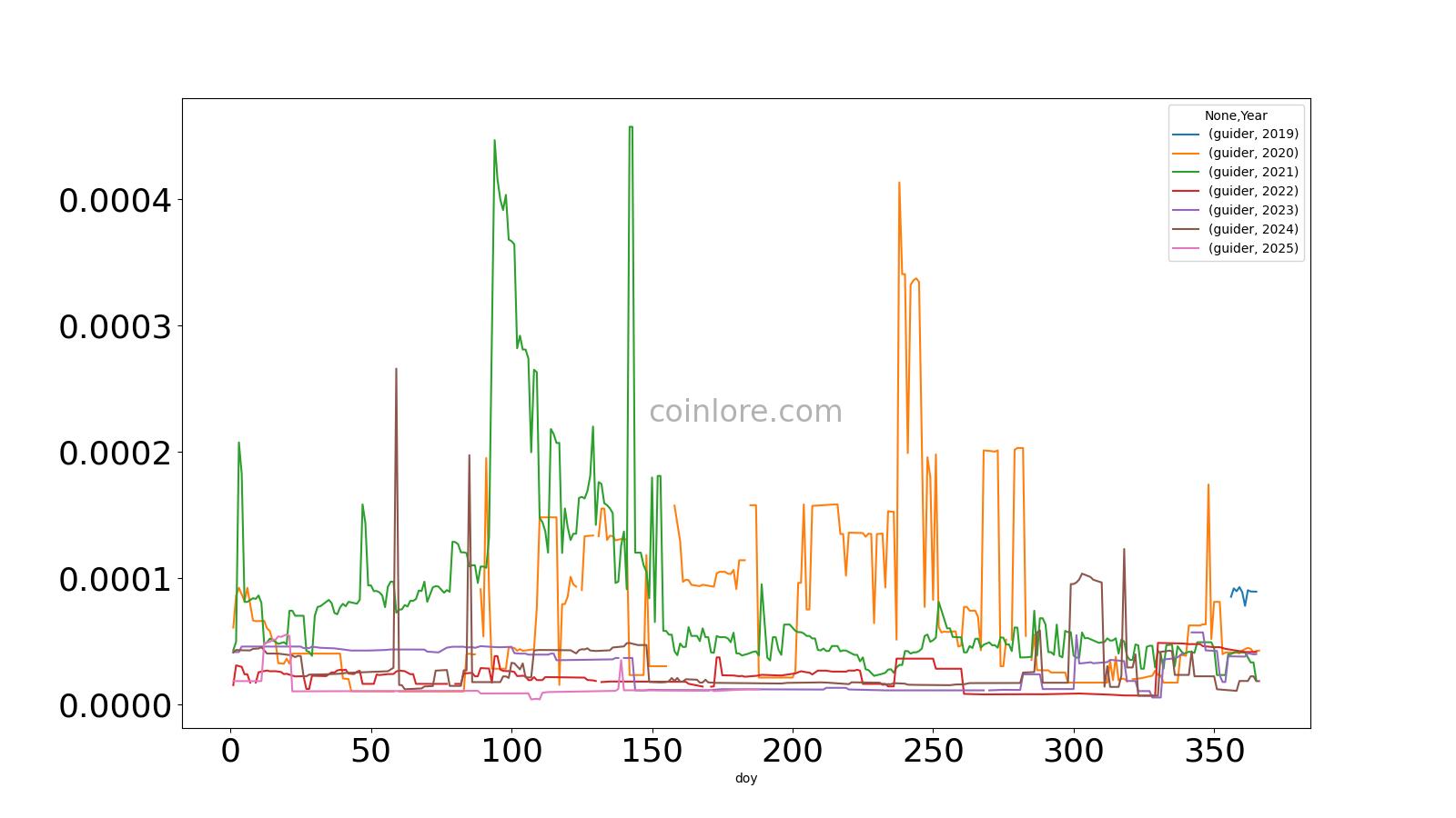 Year Over Year Guider Price
