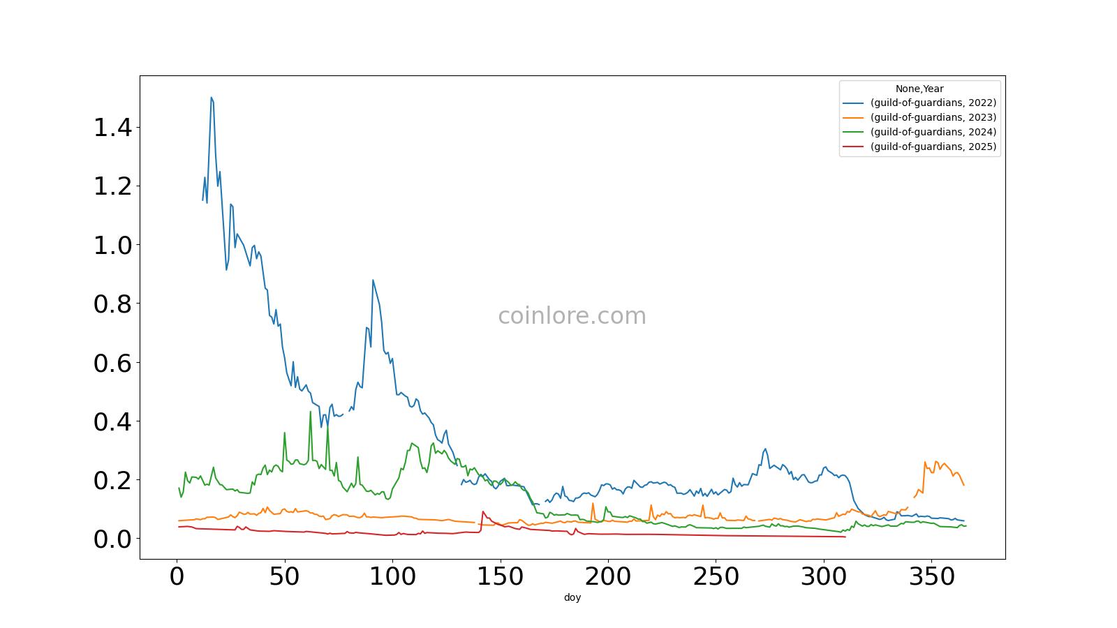 Guild of Guardians Historical year over year chart