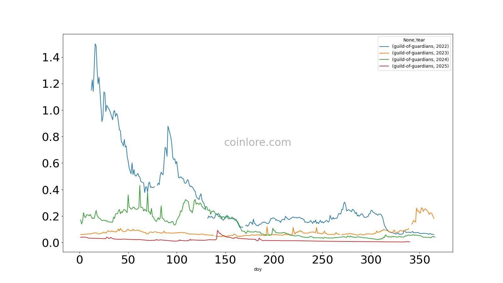 Guild of Guardians Historical year over year chart