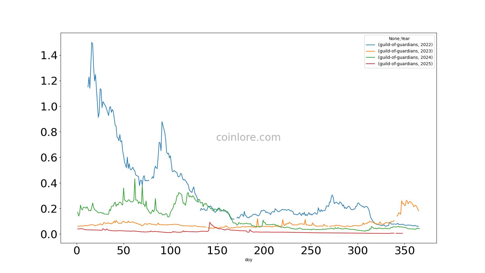 Guild of Guardians Historical year over year chart