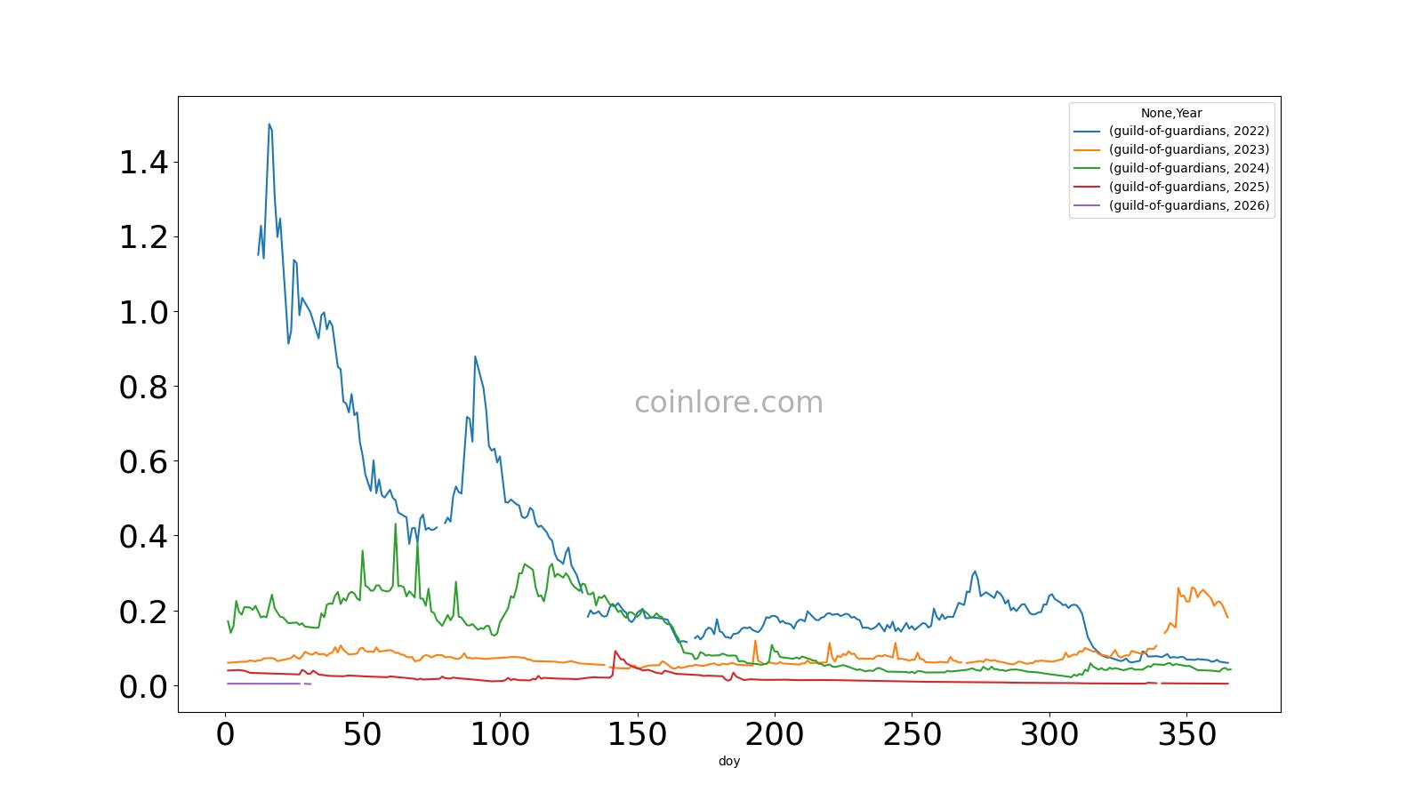Yıl Bazında Guild of Guardians Fiyatı