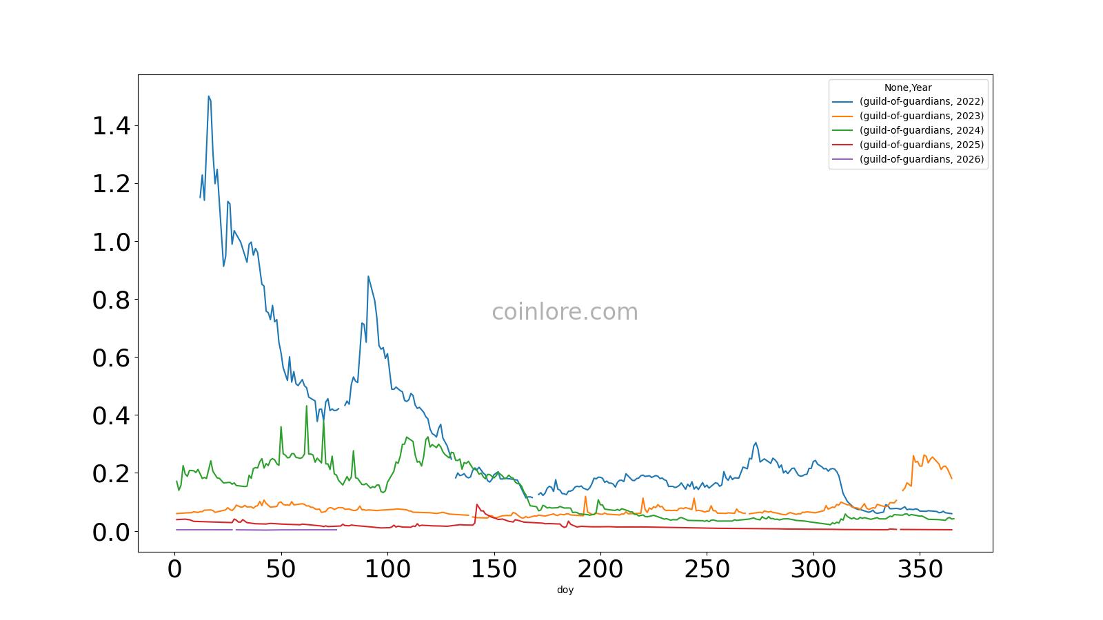 Yıl Bazında Guild of Guardians Fiyatı
