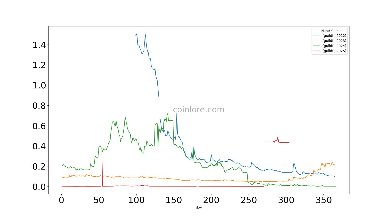 GuildFi Historical year over year chart