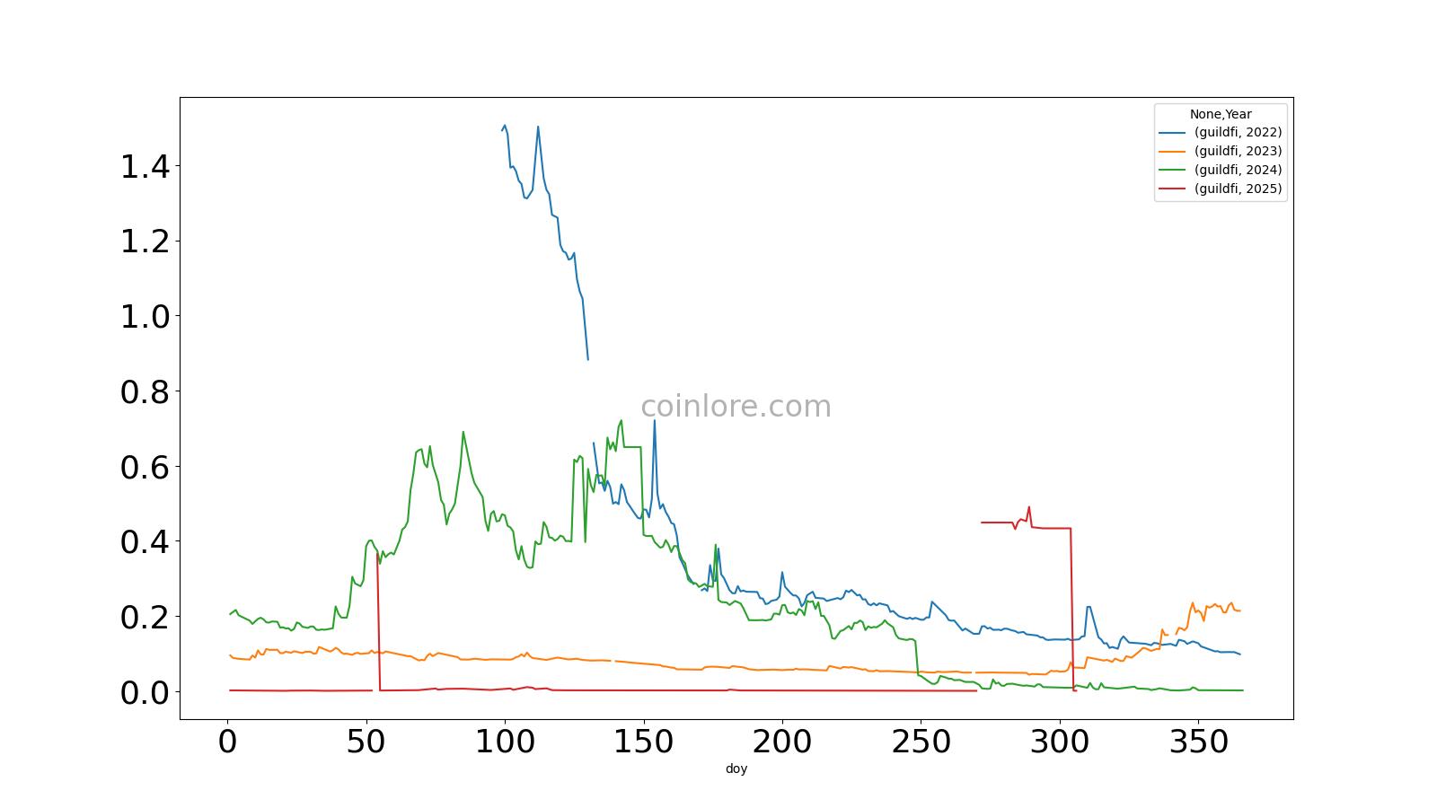 GuildFi Year over year price
