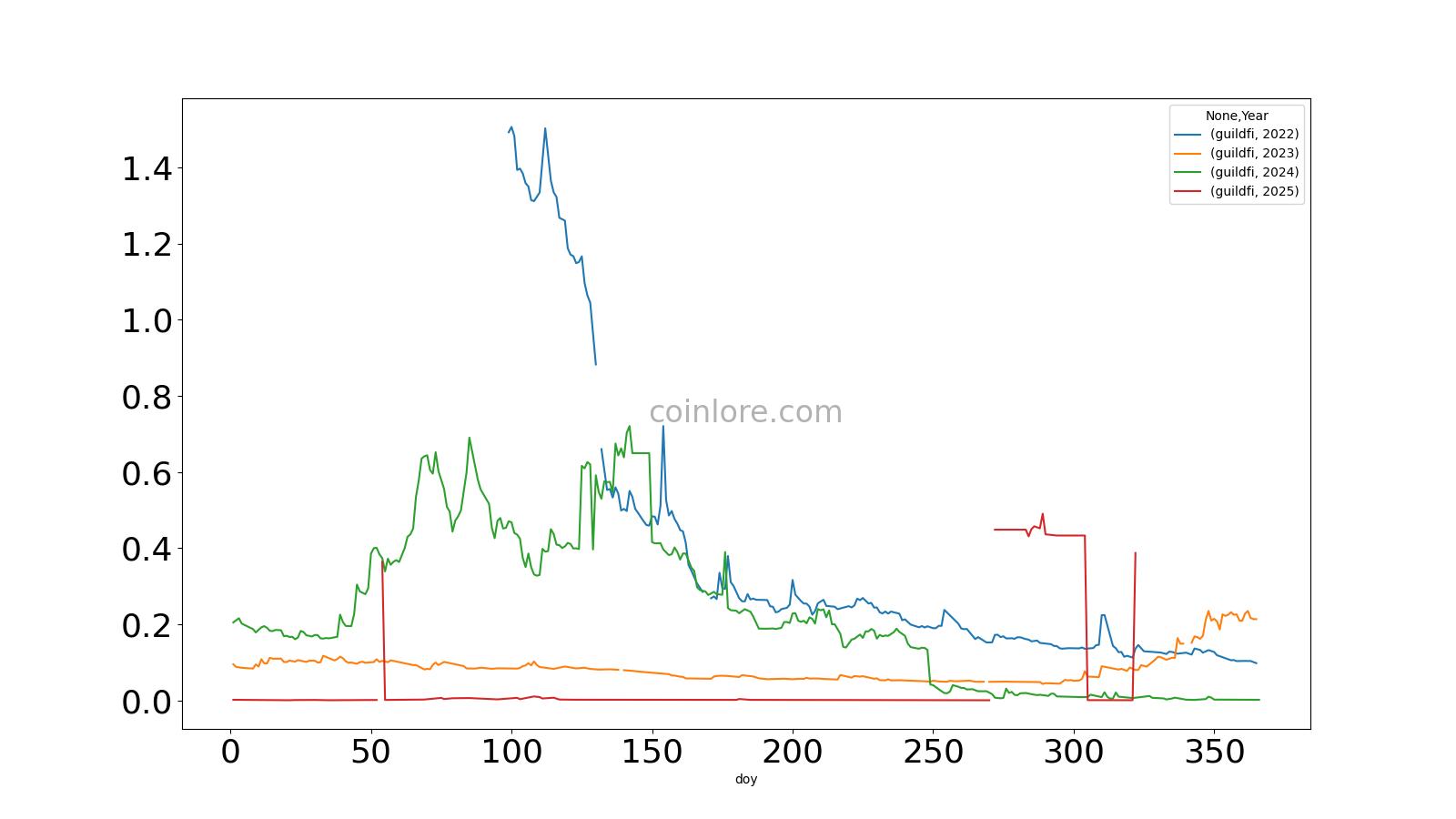 GuildFi Year over year price