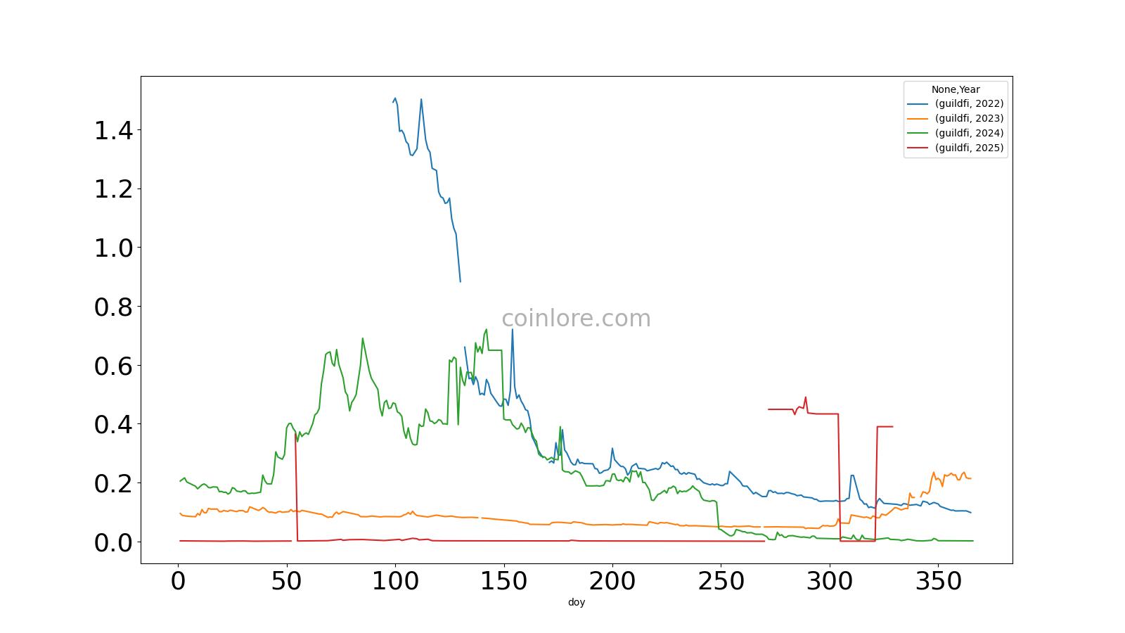 GuildFi Year over year price