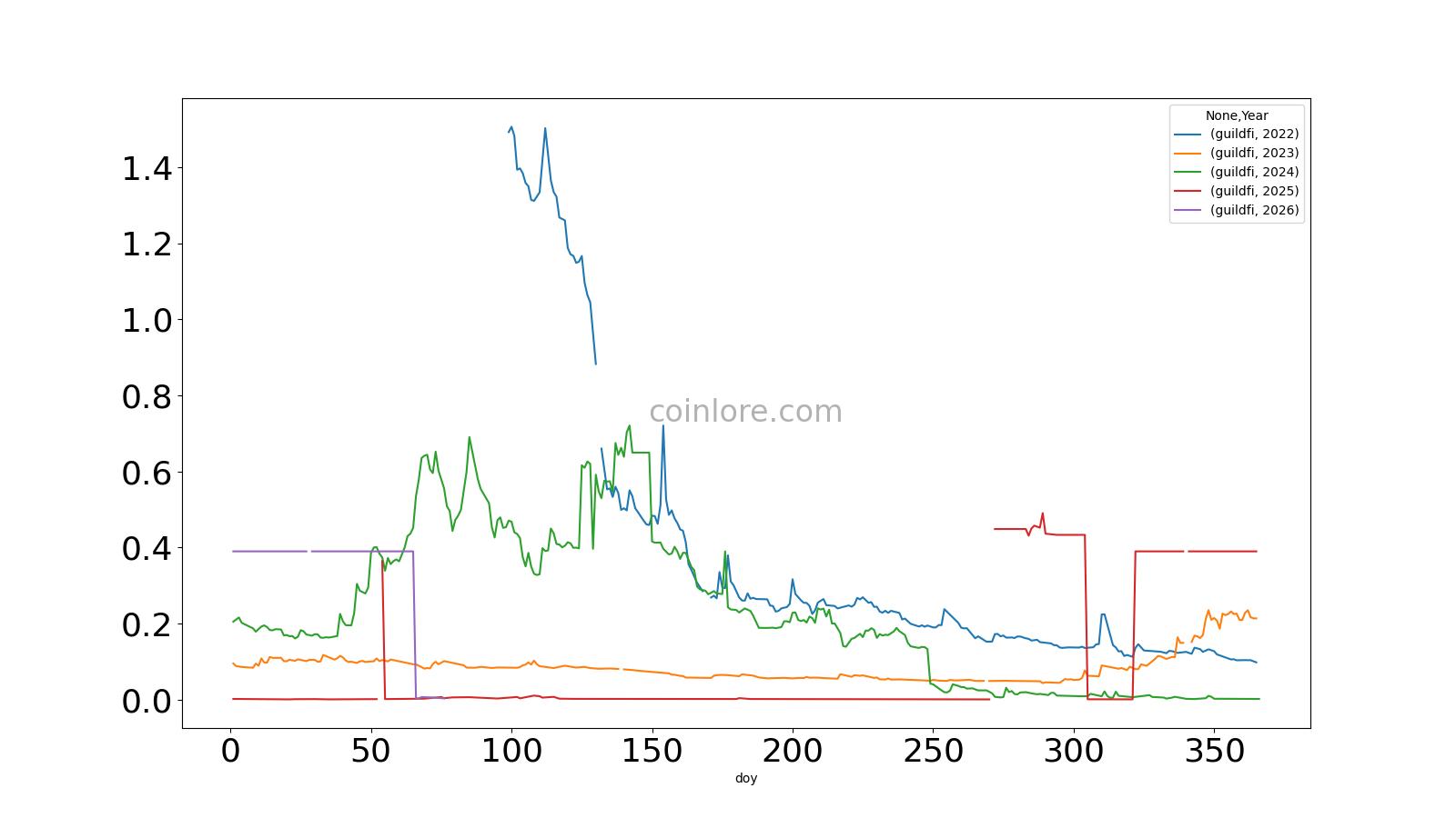 Precio año a año de GuildFi