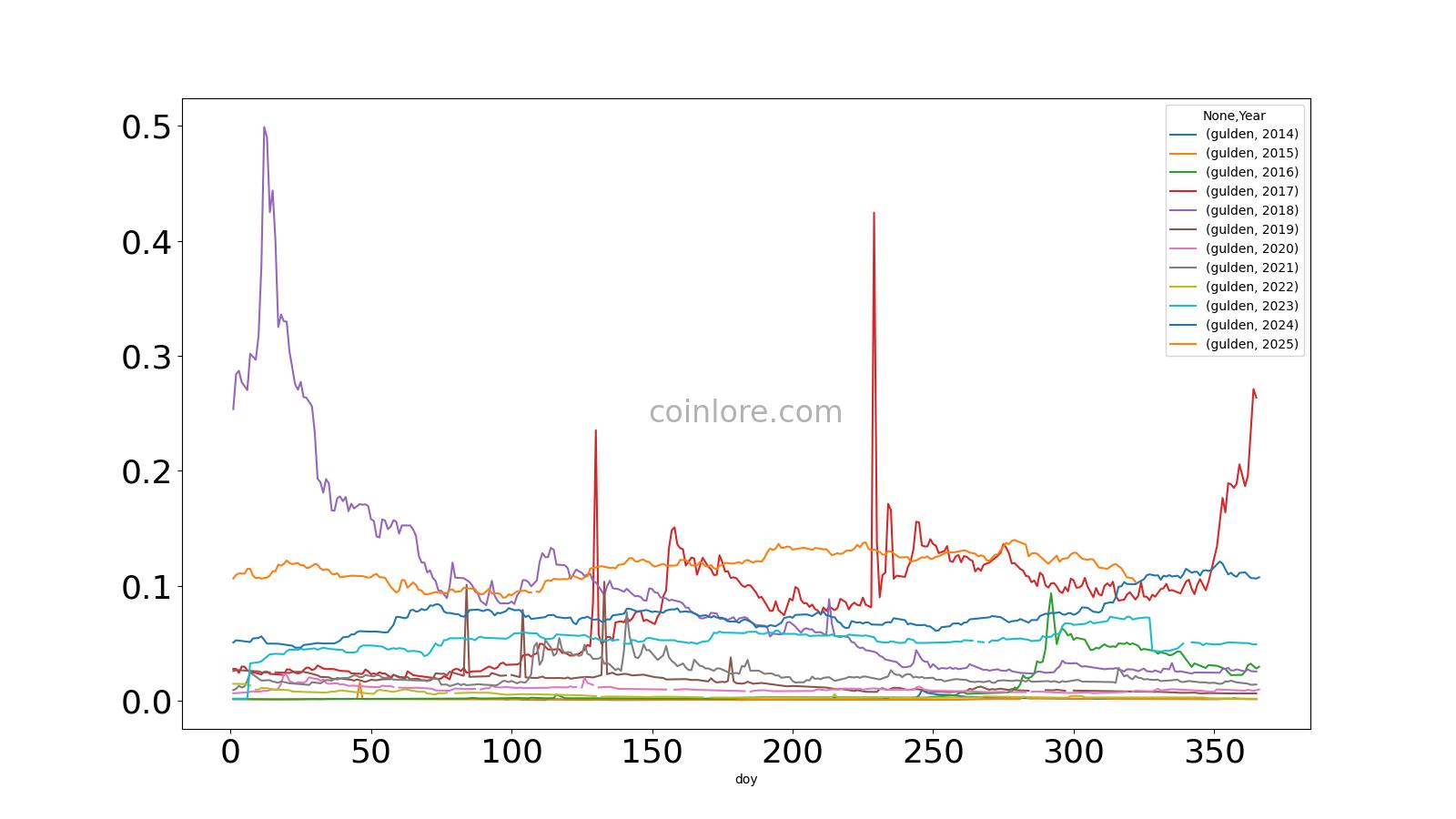 Year Over Year Gulden Price
