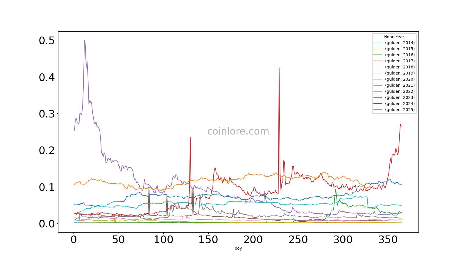 Gulden Historical year over year chart