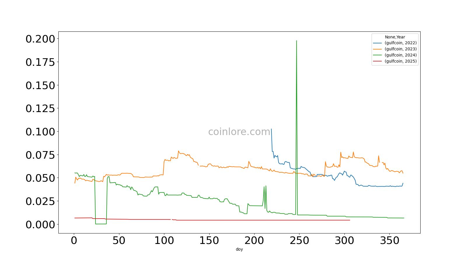 GulfCoin Historical year over year chart