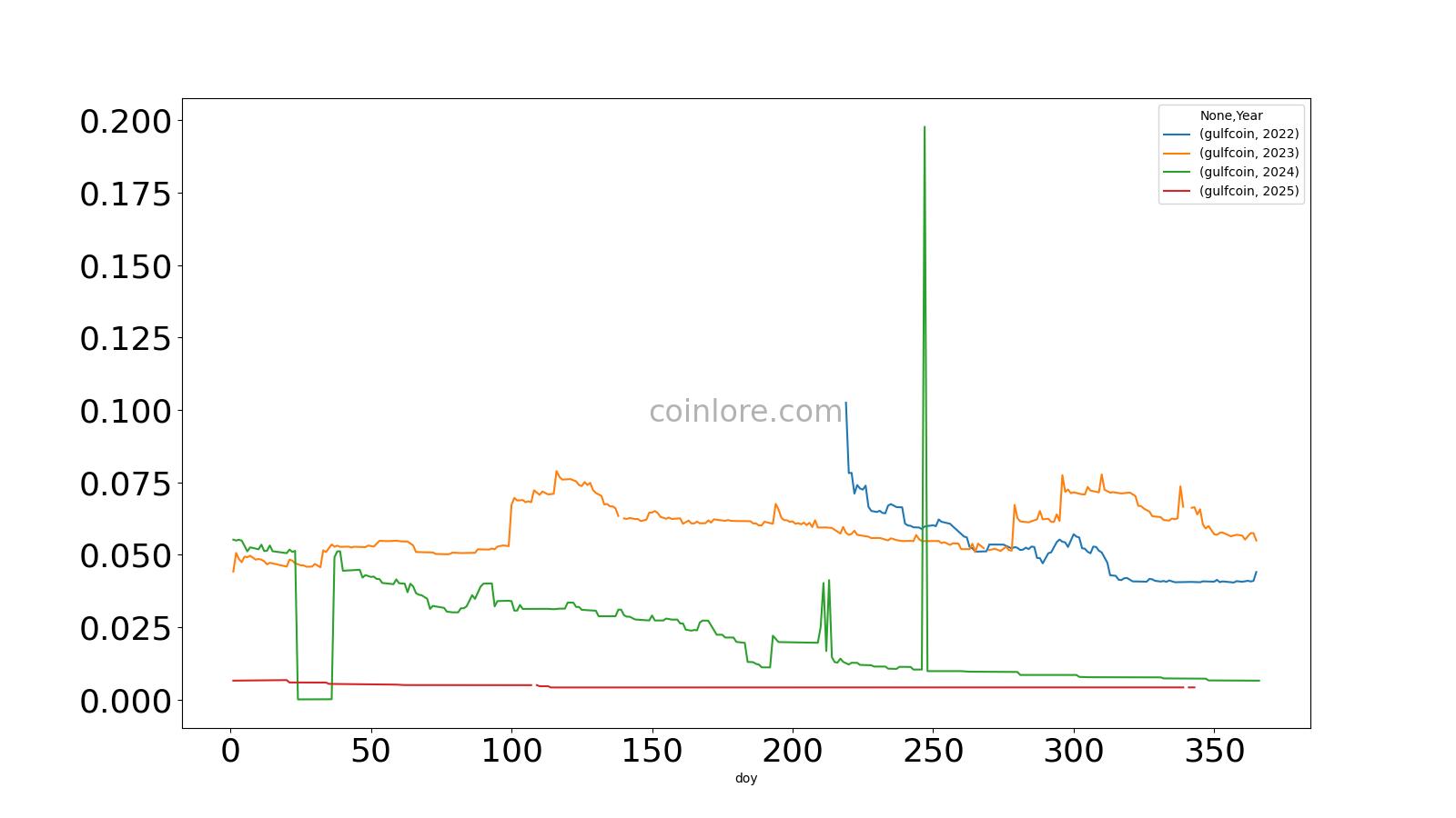GulfCoin Historical year over year chart