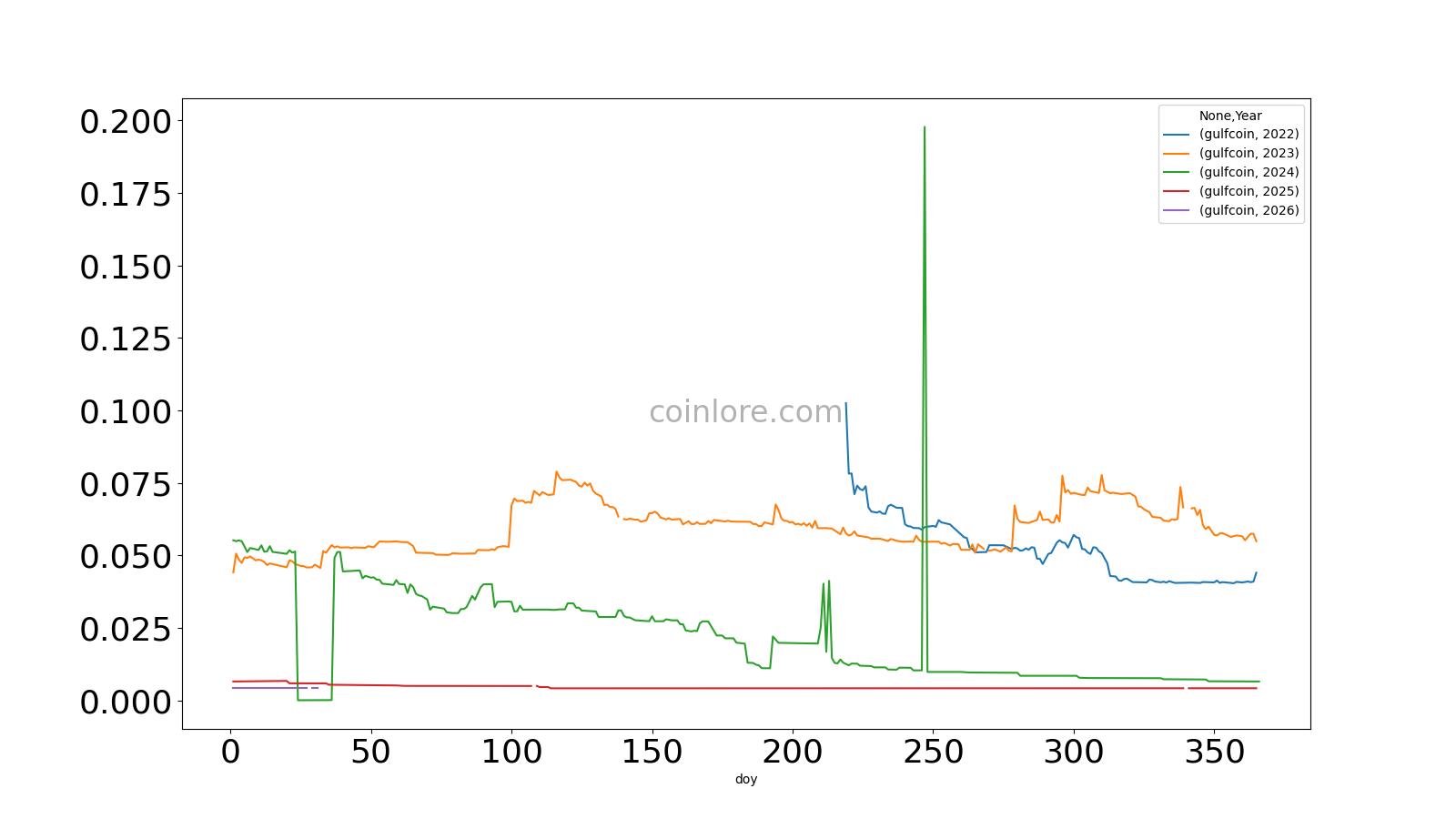 GulfCoin курс год за годом