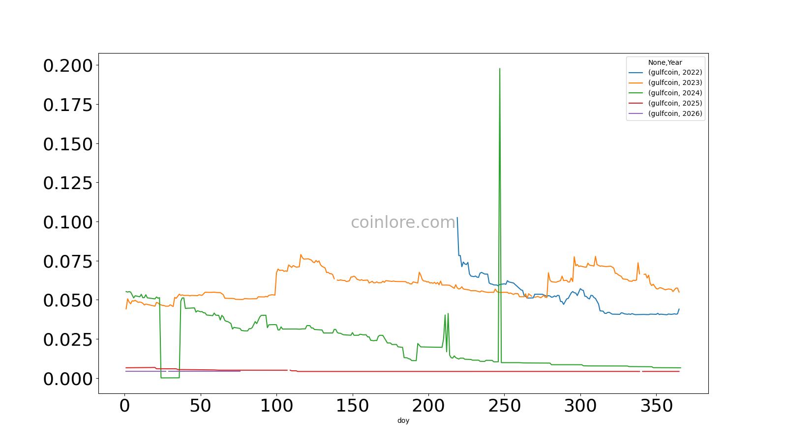Yıl Bazında GulfCoin Fiyatı