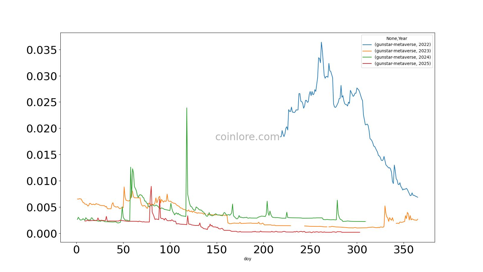Year Over Year Gunstar Metaverse Price