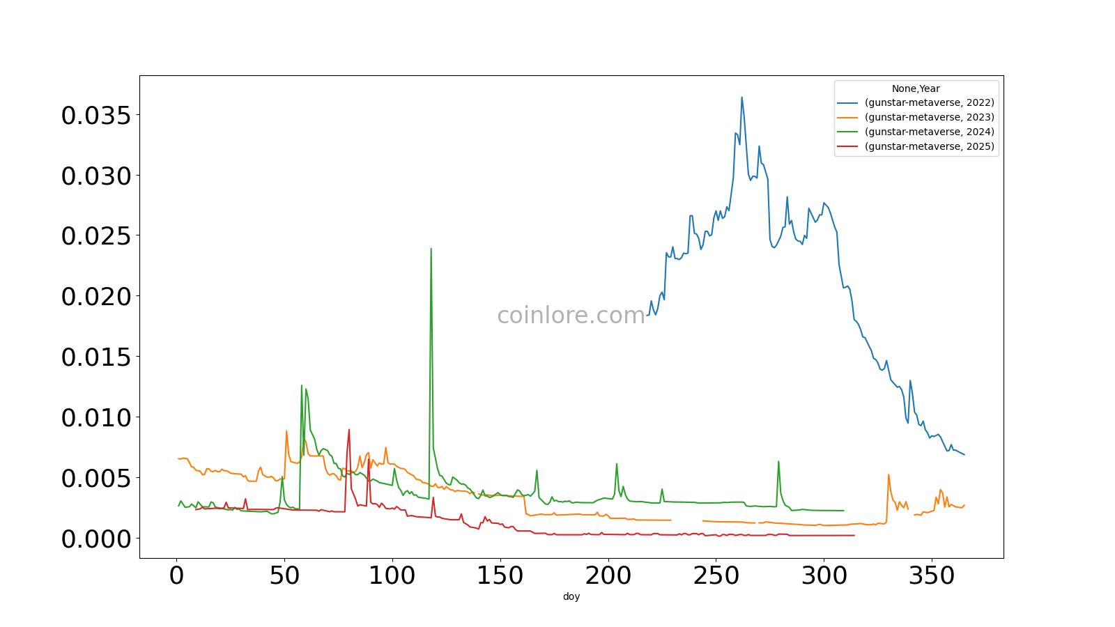 Year Over Year Gunstar Metaverse Price
