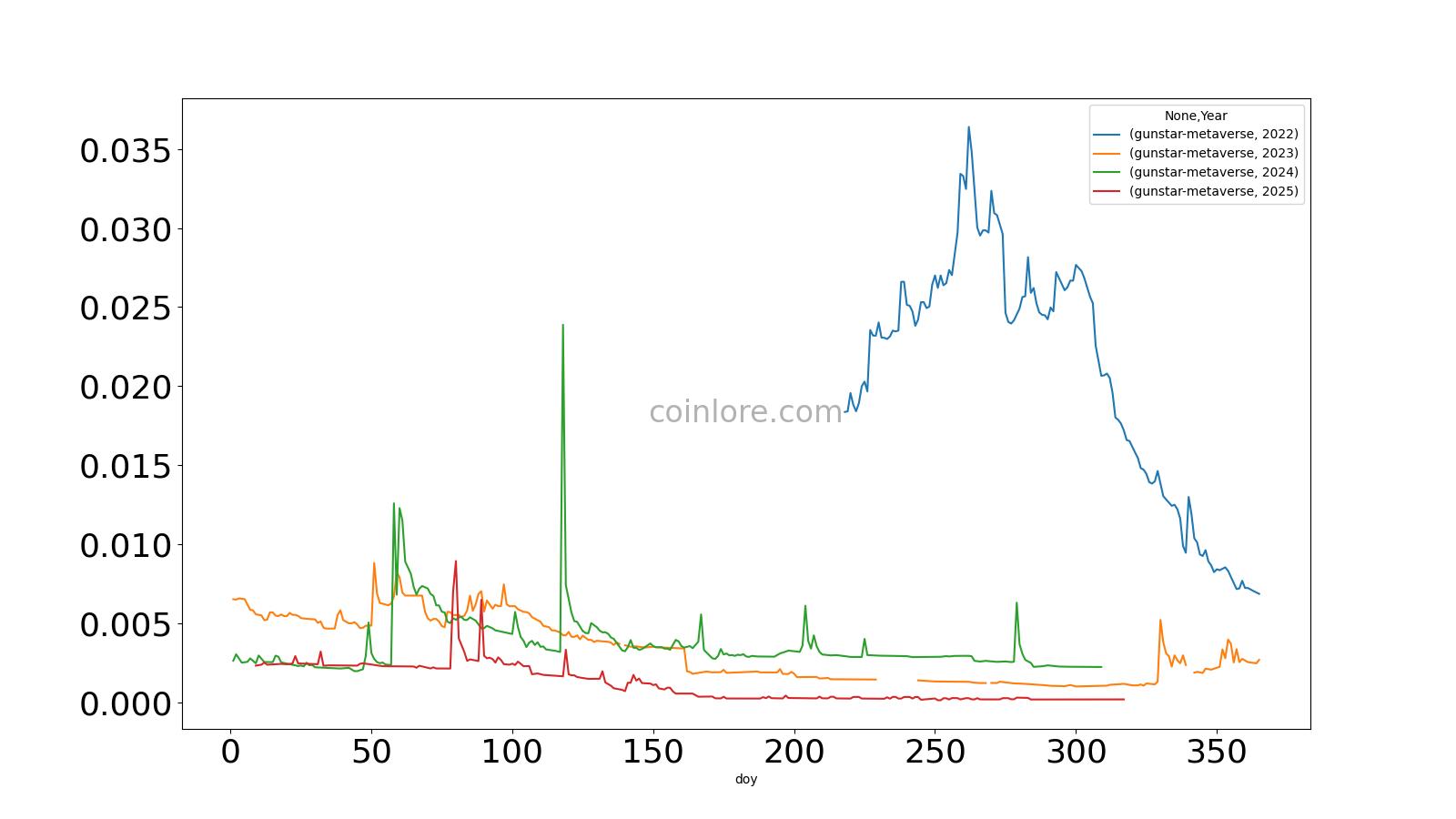 Year Over Year Gunstar Metaverse Price