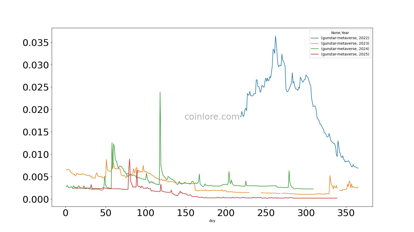 Gunstar Metaverse Historical year over year chart
