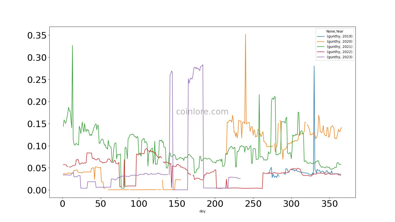 Year Over Year GUNTHY Price