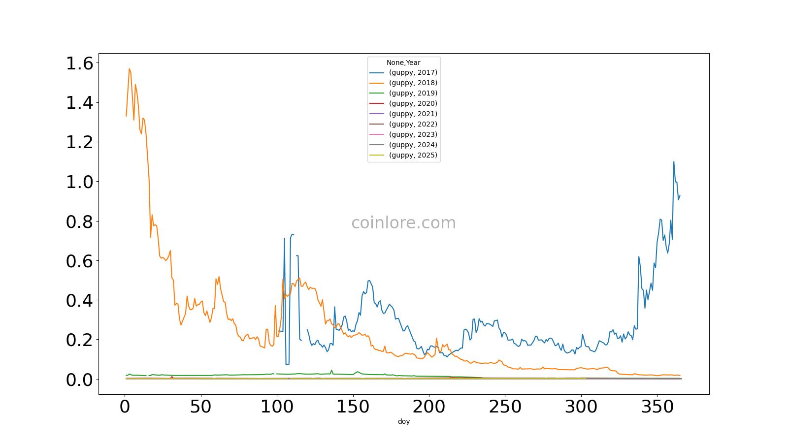 Year Over Year Matchpool Price