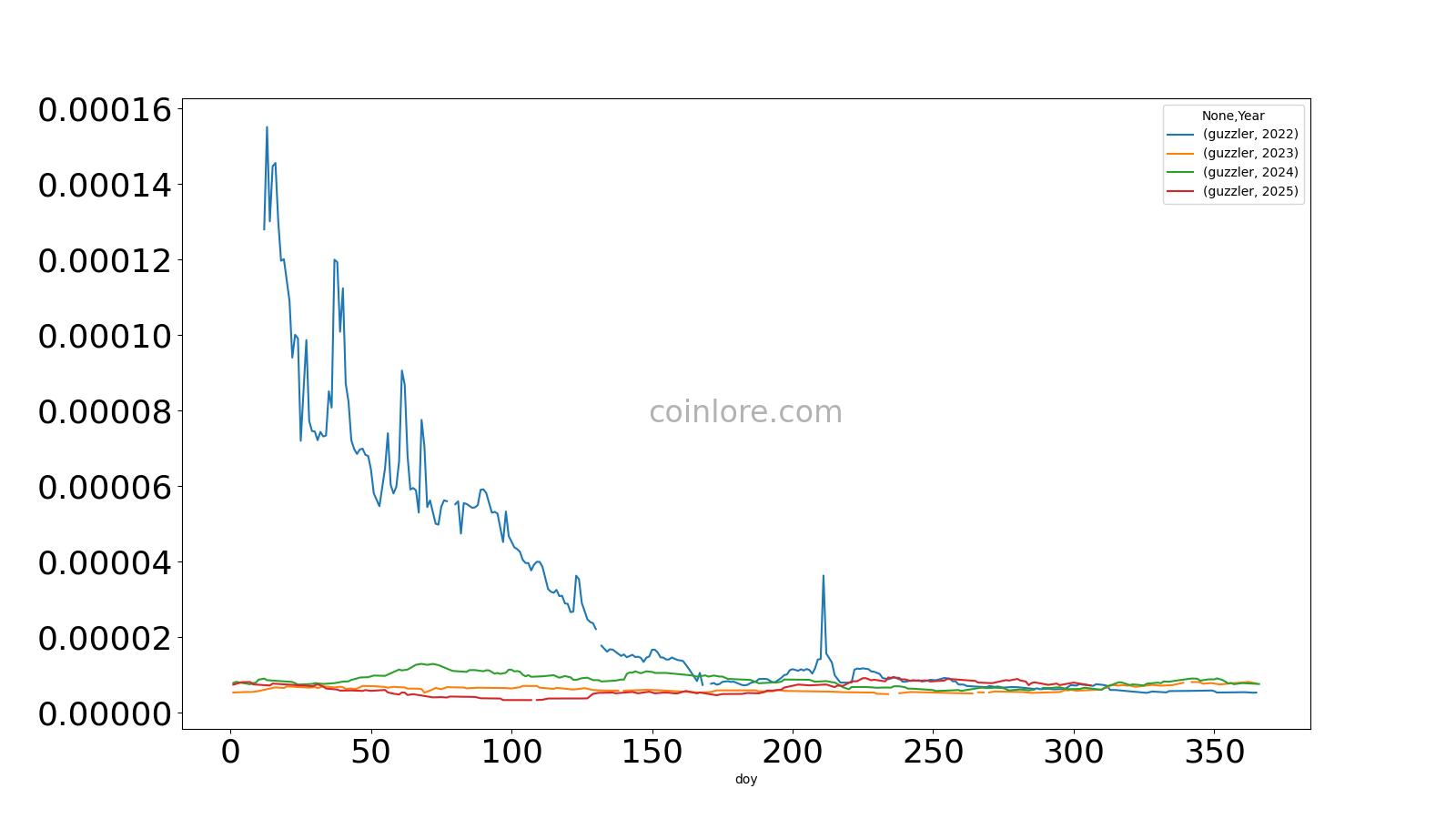 Guzzler Historical year over year chart