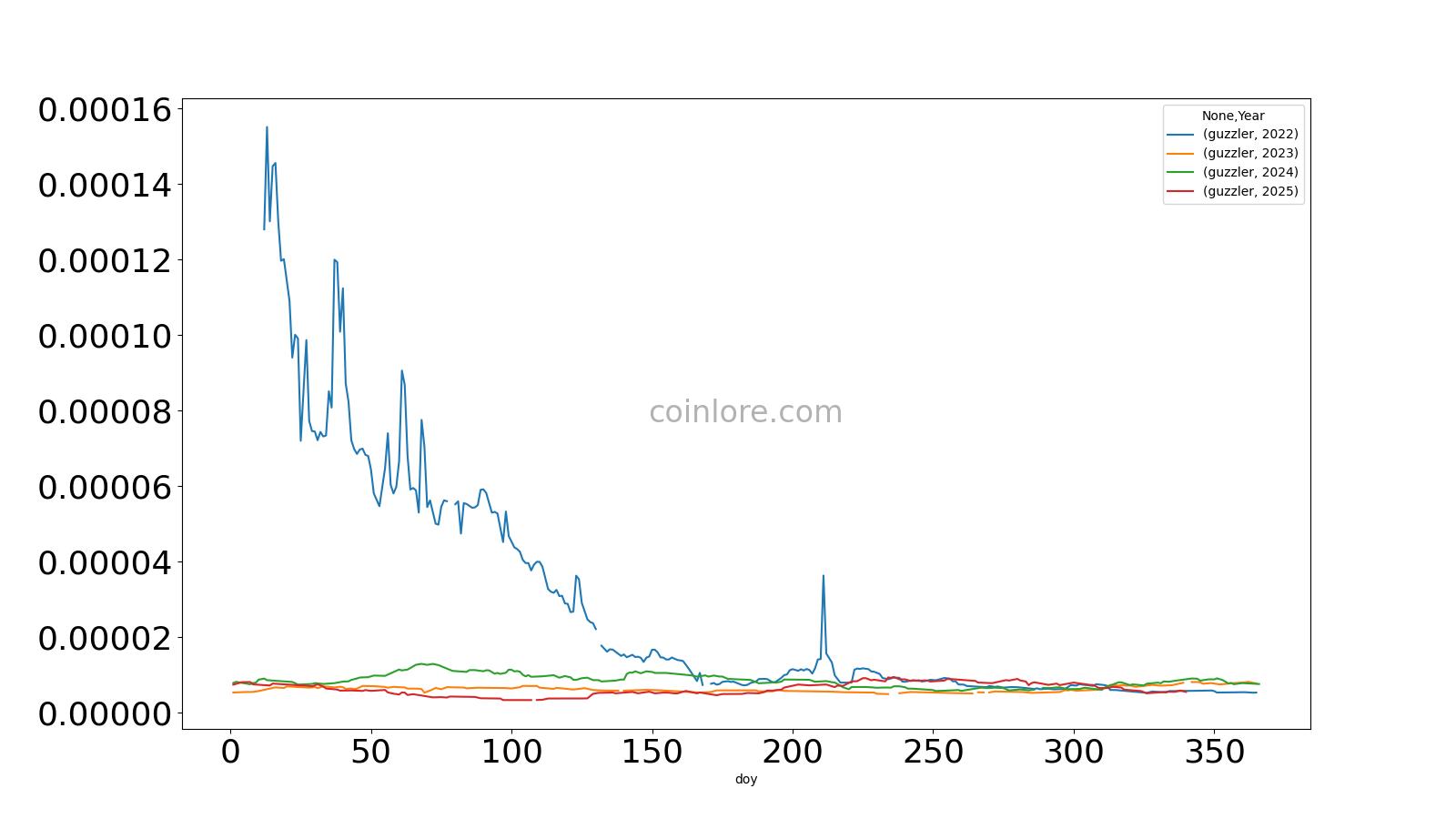 Guzzler Historical year over year chart