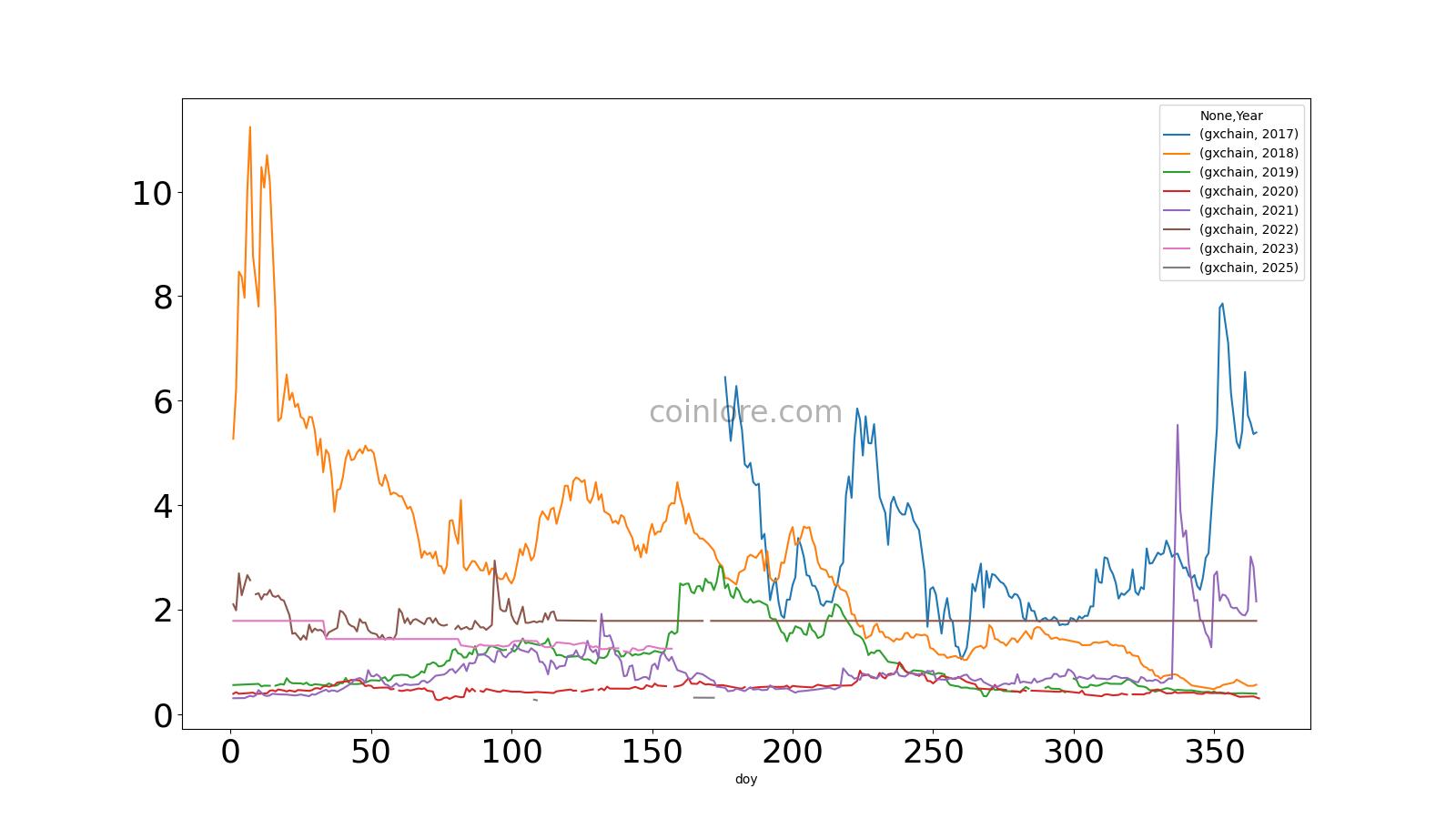 Year Over Year GXChain Price