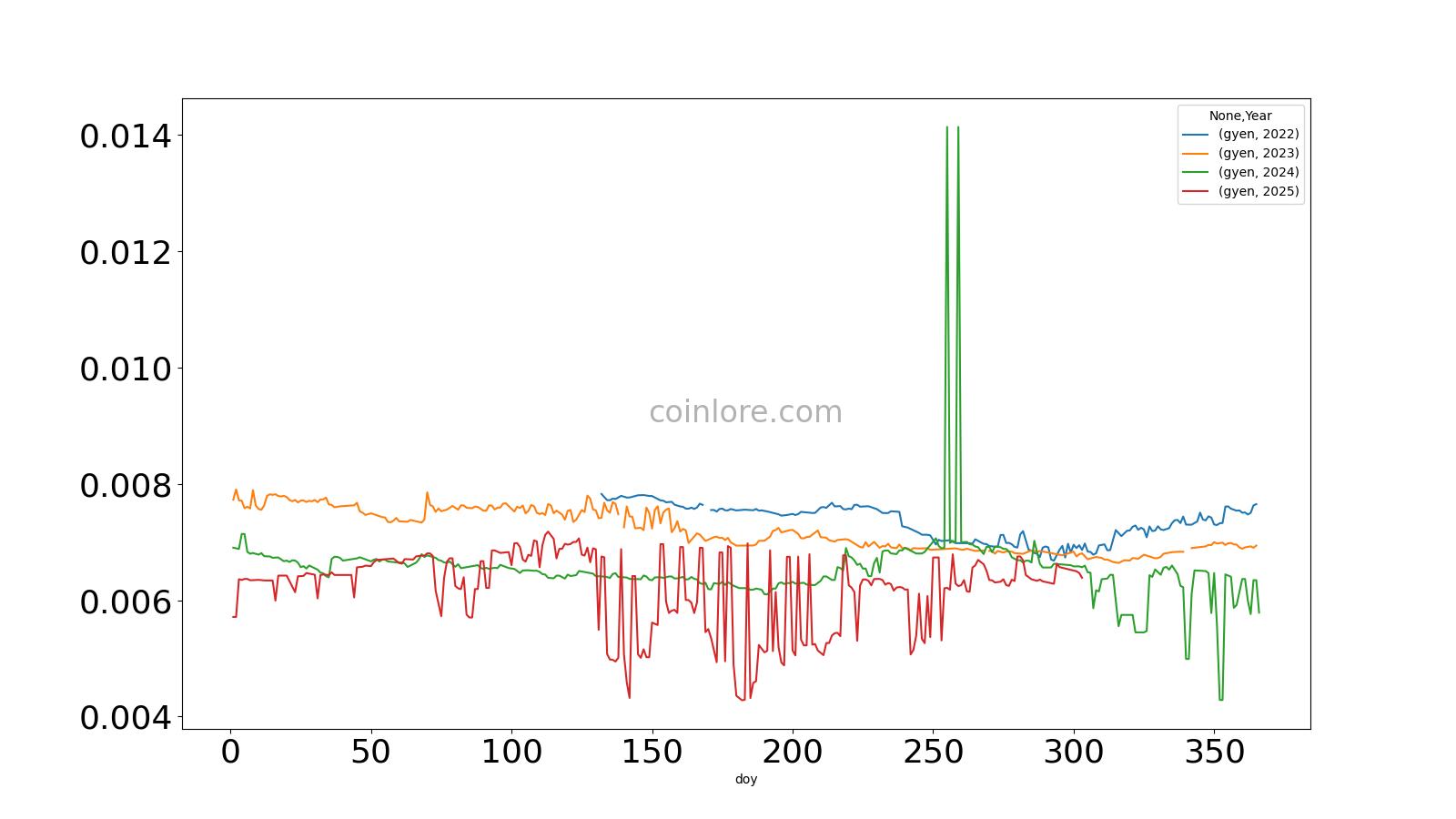 Year Over Year GYEN Price