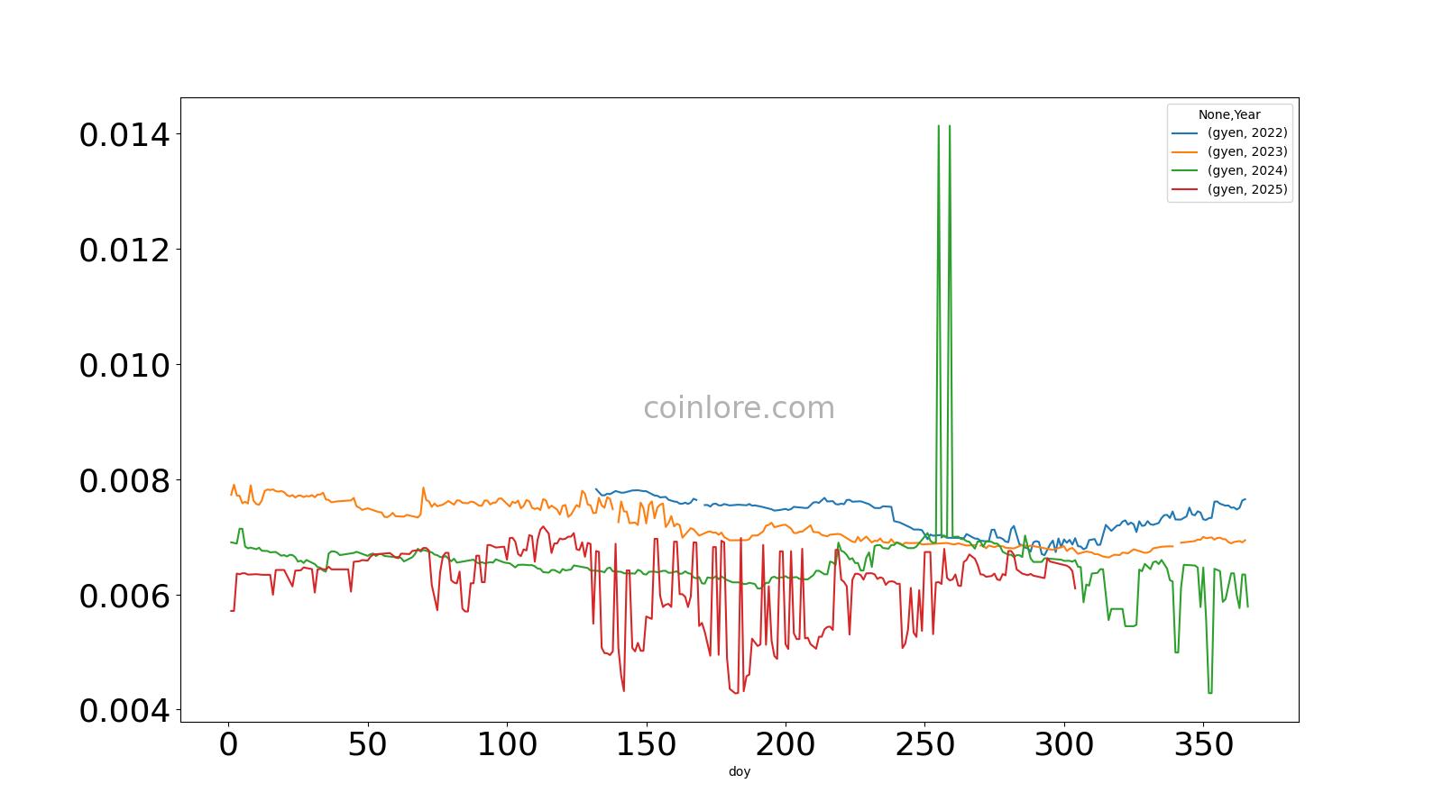 Year Over Year GYEN Price