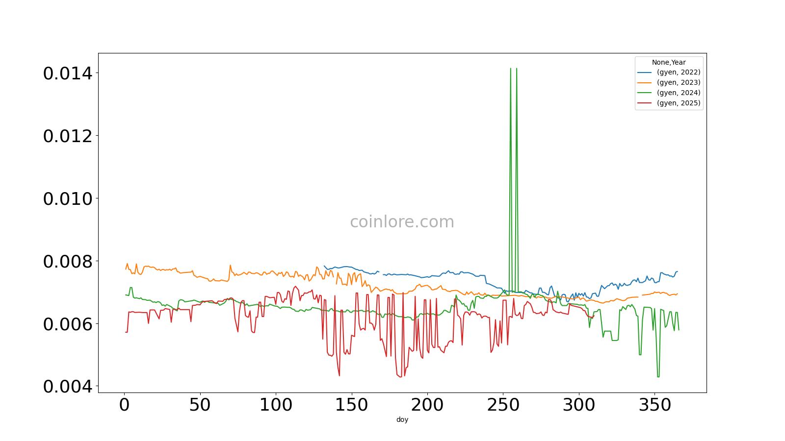 GYEN Historical year over year chart