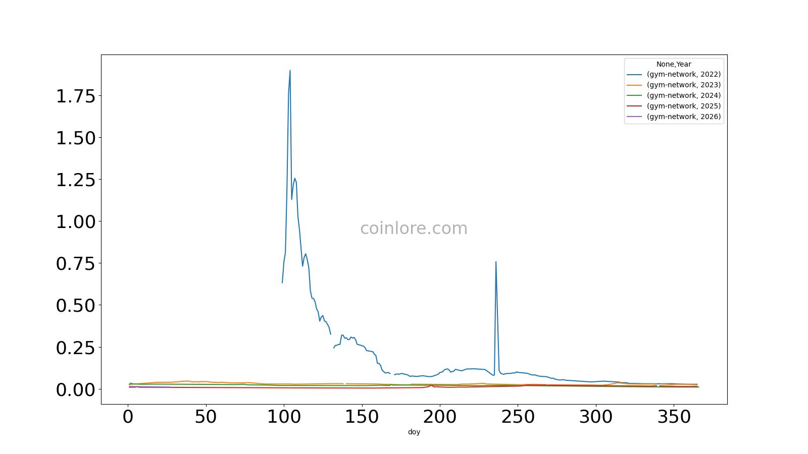 Gym Network курс год за годом