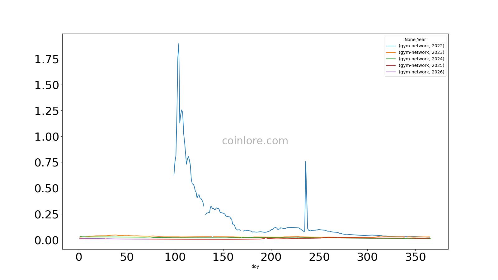 Precio año a año de Gym Network
