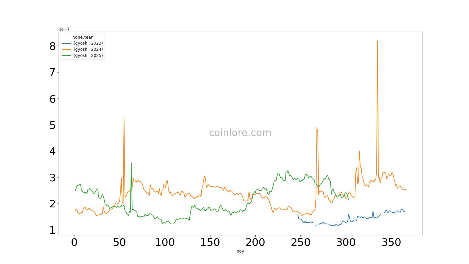 GYOSHI Historical year over year chart